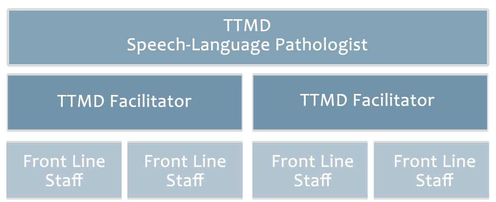 Getting Started - TTMD